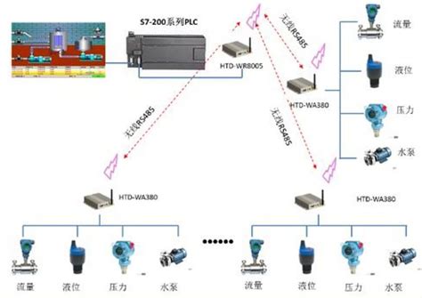 Remote PLC Analog Output Controller Secpautomation