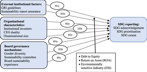 Conceptual Framework Of Drivers Of Corporate Sdg Reporting Download Scientific Diagram