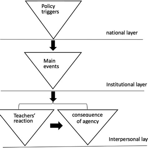 Flow Diagram Of Process Coding Download Scientific Diagram