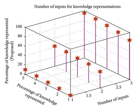 Percentage Of Knowledge Representation Applications Download Scientific Diagram