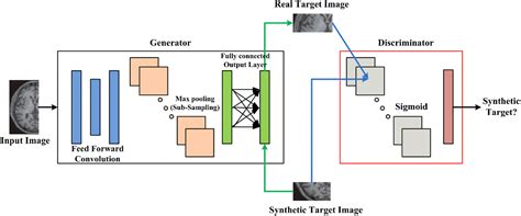 Dynamic Image Reconstruction And Synthesis Framework Using Deep Learning Algorithm Jeyaraj