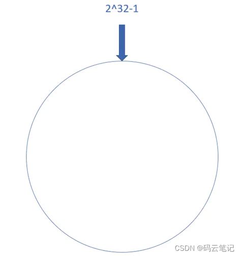 分布式系统中的哈希算法 分布式哈希 csdn博客