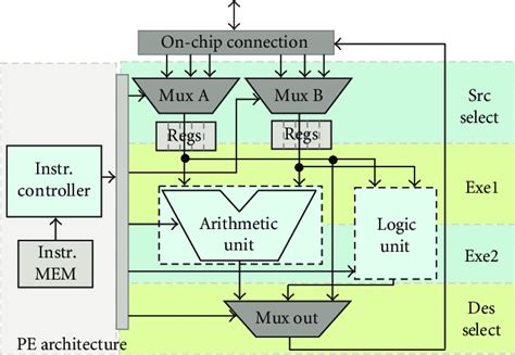 Processor Element Architecture The Pe Component Can Be Configured To Download Scientific