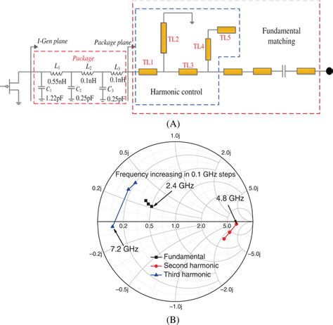 A Output Network Of The Designed Pa B Simulated Impedances