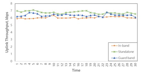 Measurements Of Uplink Throughput In Busy Hour Bh During Period Of 30 Download Scientific
