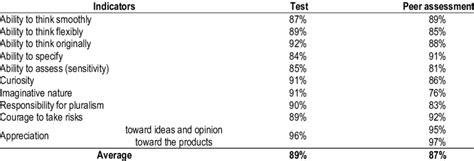 Creative Thinking Skills Test And Peer Assessment Recapitulation Download Scientific Diagram