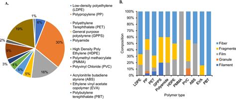 Percent Composition Of A Different Microplastic Polymer Type And B The