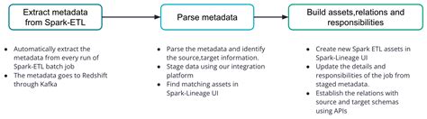 spark data lineage