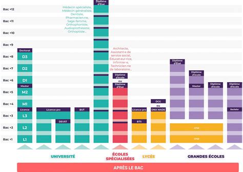 Orientation Post Bac Choisir Et Trouver Ses études