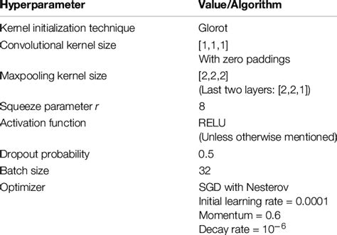 The Model And Training S Main Hyperparameters Download Scientific Diagram