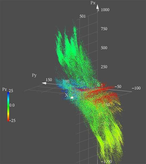 The Electron Phase Space Distribution In A Simulation Box Subinterval