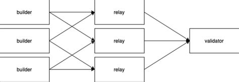 Proposer Builder Separation Pbs Là Gì Vai Trò Của Pbs đối Với Ethereum