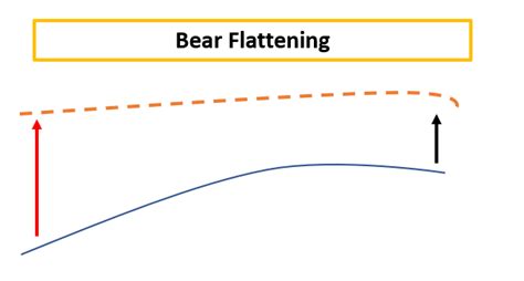 Yield Curve Dynamics Are Crucial To Understand If You Want To Become A