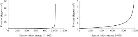 Plot Of The Relationship Between The Sensor Output After Ad Conversion