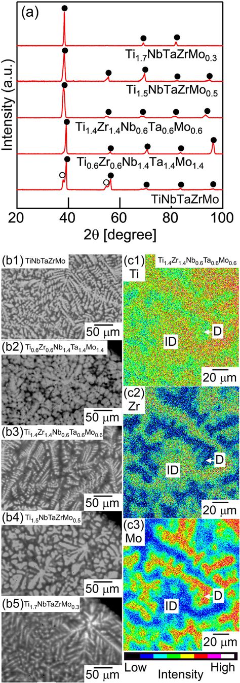Solidification Microstructure Analysis Results Of The Ingots Of Download Scientific Diagram