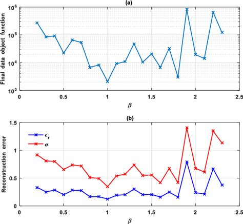 Figure 2 From Multiscale Full Waveform Dual Parameter Inversion Based On Total Variation