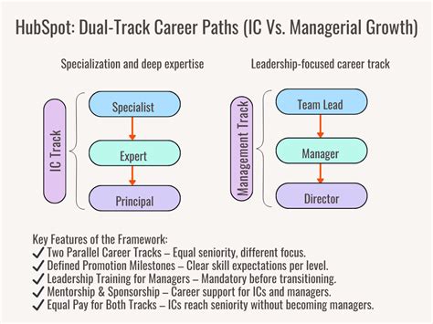 How To Build An A Career Progression Framework Template