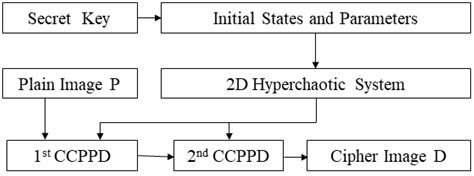 Construction Of A New 2d Hyperchaotic Map With Application In Efficient Pseudo Random Number