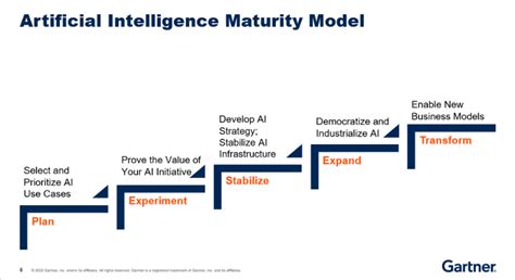 Gartner Data And Analytics Summit 2023 Orlando Day 1 Highlights