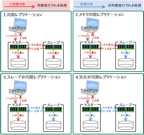 postgresql 9 2の同期レプリケーションを利用する際の勘所 1 3 ：codezine（コードジン）