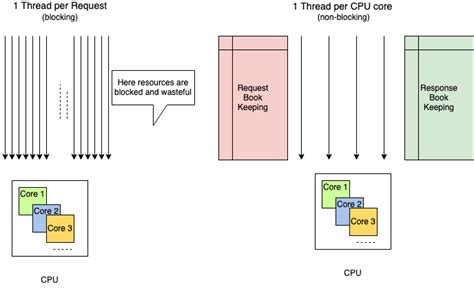 Reactive Asynchronous Programming In Java Using Reactor Core Part 1 By Arindam Paul Level