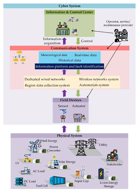 Fault Tolerant Control For Microgrids—recent Developments And Future
