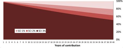 Reduction In The Final Total Assets Given A Different Costs Level
