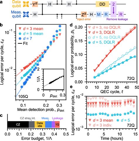 Figure 2 From Quantum Error Correction Below The Surface Code Threshold