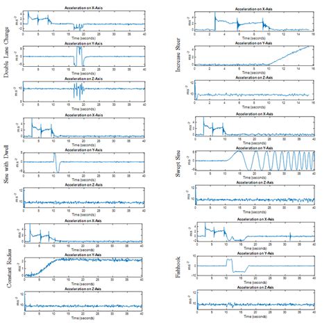 Acceleration On X Y Z Axes For Each Driving Scenarios Download Scientific Diagram