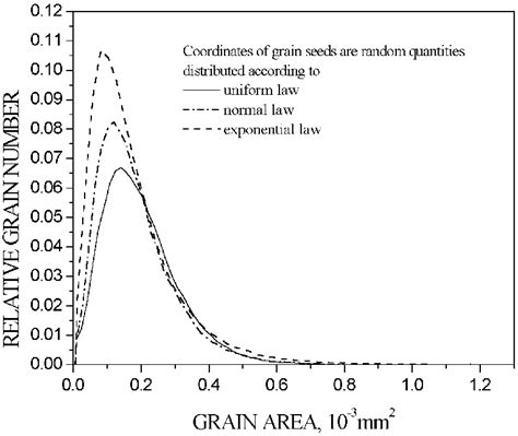 Grain Size Distributions Histograms For The Microstructures Download Scientific Diagram