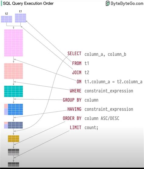 Harini Ab On Linkedin 👇📌best Example On Sql Query Execution🧑‍💻📍
