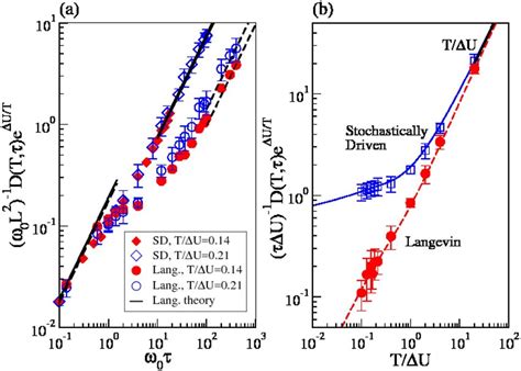 Diffusivities Of The Stochastically Driven Particle And Of The Langevin