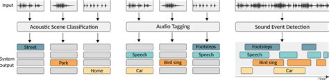 Computational Audio Content Analysis Toni Heittola