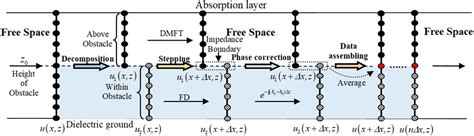 Schematic Diagram Of Domain Decomposition Method Download Scientific