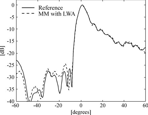 Conformal Array After Tuning Far Field Elevation Cut Solid Line Download Scientific Diagram
