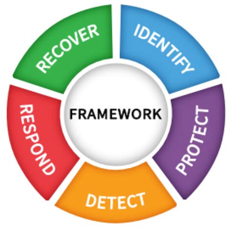 Cyberfundamentals Framework Ccb Safeonweb