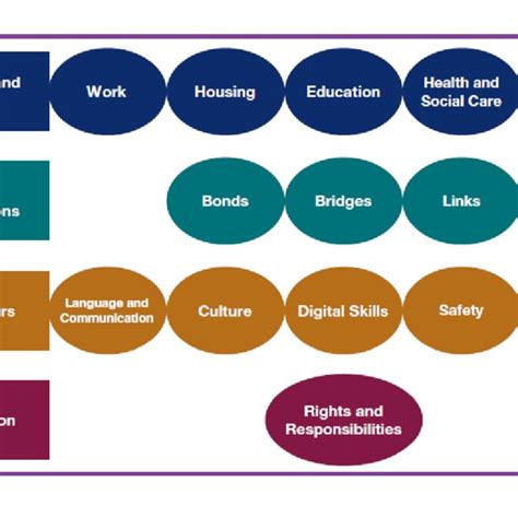 Refugee Integration Framework Source Ndofor Tah Et Al 2019 Download Scientific Diagram