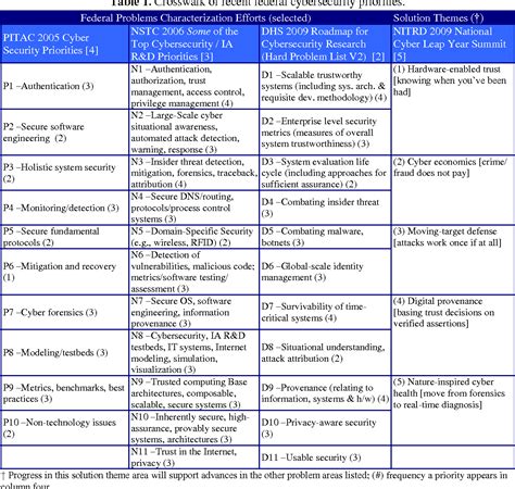 table 1 from a vision for scalable trustworthy computing semantic scholar