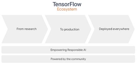 Introduction To Tf Keras And Tensors Deep Learning Bootcamp AI Planet Formerly DPhi