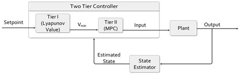 mpc 2 norm state feedback solution irres