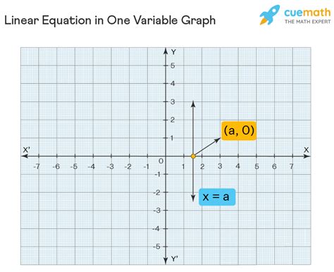 Linear Equations In One Variable Astonishingceiyrs
