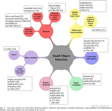 小目标检测综述 Tsmc2022 A Survey Of The Four Pillars For Small Object Detection 知乎