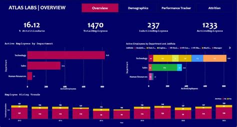 Etido Ema On Linkedin Hr Analytics Powerbi Datavisualization