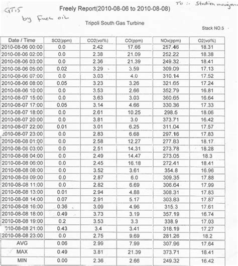 Gas Emissions From Stack No Report Download Scientific Diagram