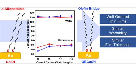 Olefin Bridged Bidentate Adsorbates For Generating Self Assembled