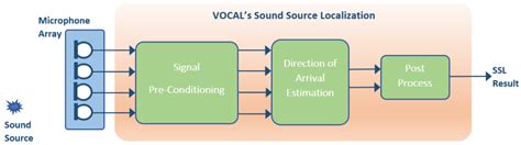 Sound Source Localization Ssl