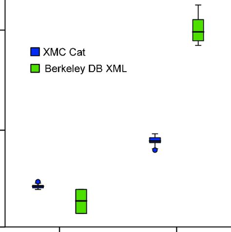 Queries Based On Cached Results Berkeley DB XML Exhibits Better