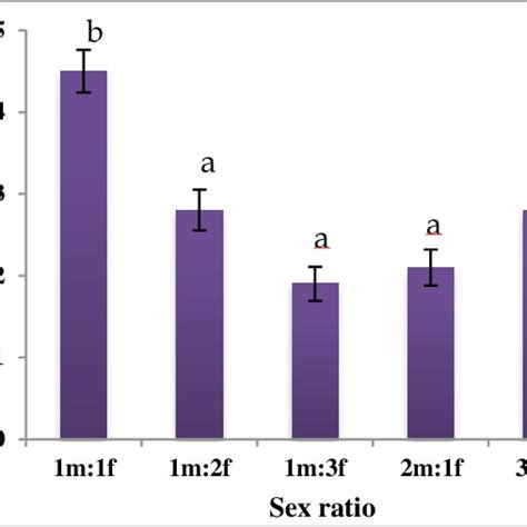 Frequency Of Spawning In Different Treatments In Different Days