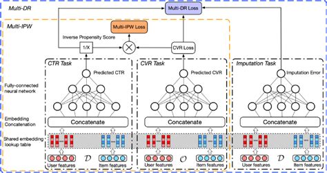 Large Scale Causal Approaches To Debiasing Post Click Conversion Rate