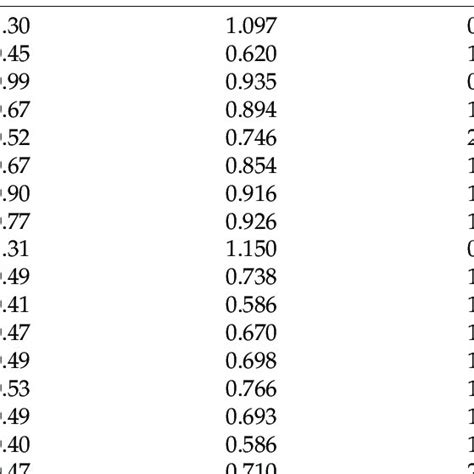 Mean Standard Deviation Skewness And Kurtosis Of The Rtshia Items